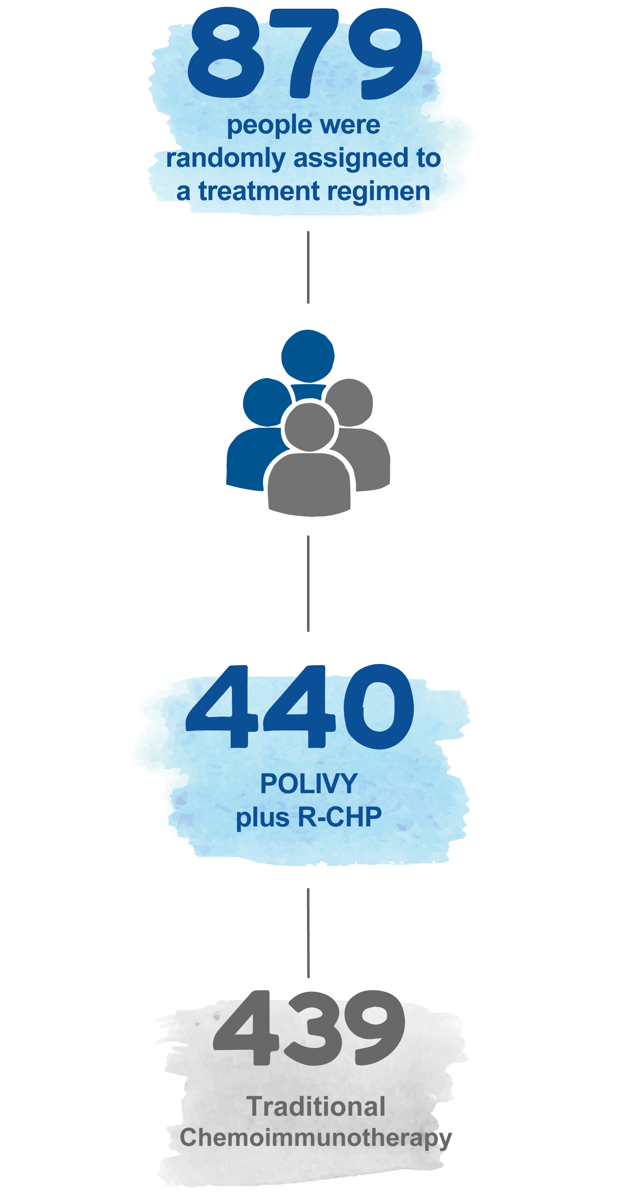 POLIVY® Patient Study | Certain Types of Newly Diagnosed DLBCL Treatment