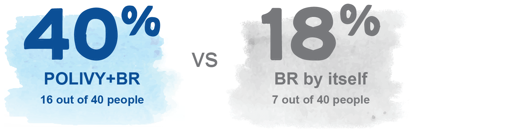 POLIVY® Patient Study | R/R DLBCL Treatment