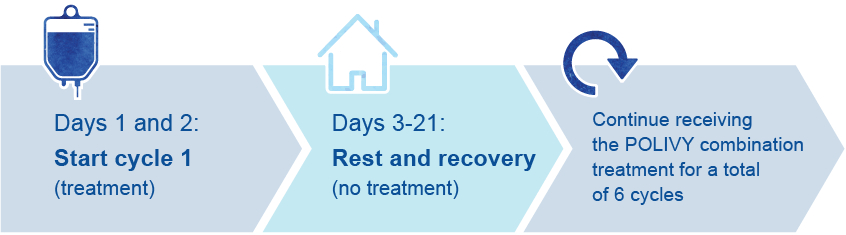 How POLIVY Is Given | POLIVY® (polatuzumab vedotin-piiq)