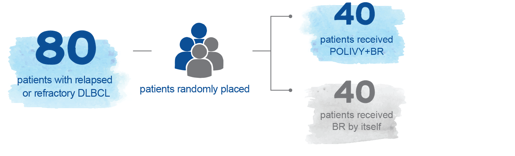 POLIVY® Patient Study | R/R DLBCL Treatment